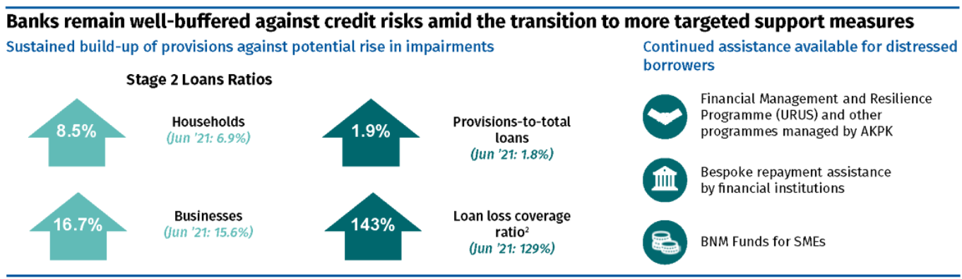 Bank Negara Malaysia (BNM)’s Annual Report 2021, Economic and Monetary ...
